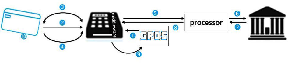 GPOS PCI Compliance